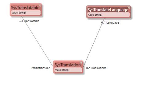 Documentationlocalization Mdrivenwiki