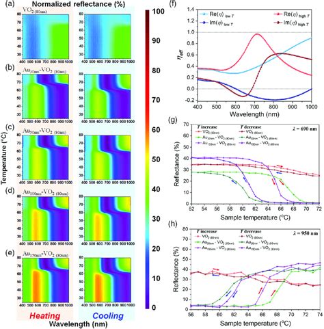 Visible‐to‐near‐infrared Light Modulation And Hysteresis Of Sgn Vo2 Download Scientific Diagram