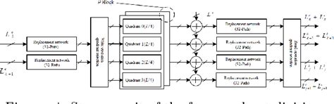 Figure 4 From High Performance Parallel Turbo Decoder Vlsi Design