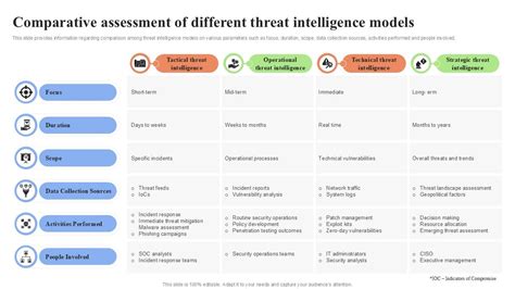 Comparative Assessment Empowering Cybersecurity Defense Ppt Powerpoint