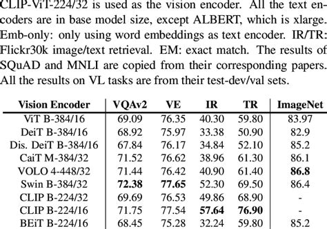 Comparisons Of Different Text Encoders Without Vlp Download
