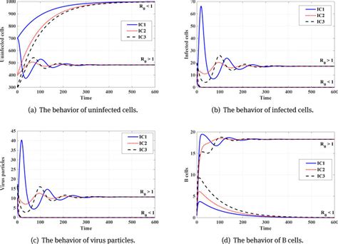 Solution Trajectories Of System 31 34 In Case α1 α2 0 Download Scientific Diagram