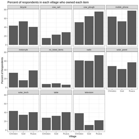 Data Visualisation With Ggplot2 R For Social Scientists