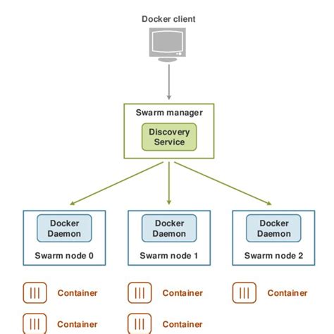 6 Architectural Diagram Of Swarm Download Scientific Diagram