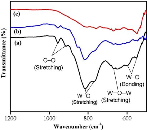 Figure 1 From Effect Of Chelating Agents On The Structural Optical And Dye Degradation