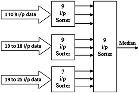 Median Computation Unit Download Scientific Diagram