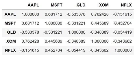Python Correlation A Practical Guide AlgoTrading Blog