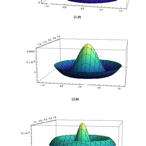 Pdf Vibrations Of A Circular Membrane Some Undergraduate Exercises