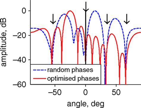 mainlobe interference suppression via transmit phase codes optimisation