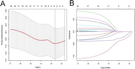 eighteen genes selected using lasso binary logistic regression