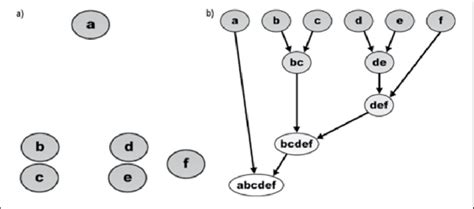Hierarchical Clustering Given A Distance Measure Such As Euclidean Download Scientific