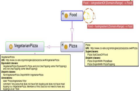 Tooltips Show Extensive Details About Pizza Class And Vegetarianpizza