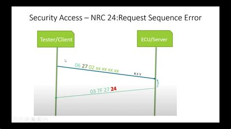Unified Diagnostic Service Uds Security Access 0x27 Youtube