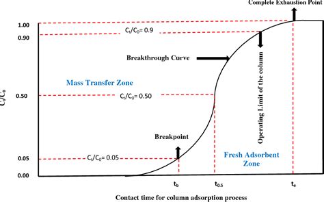 Table 2 From Evaluating Design Parameters For Breakthrough Curve Analysis And Kinetics Of Fixed