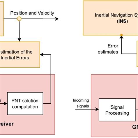 comparison between loosely coupled left and tightly coupled right