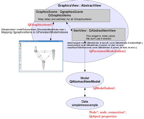 Qgraphicsscene Used As A Qabstractitemview Ii