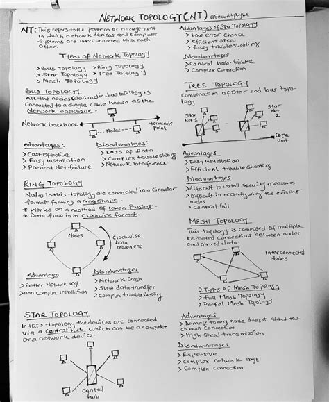 Het Mehta On Linkedin Computer Networking Notes