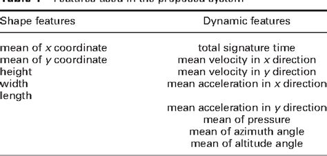 Table 1 From Online Signature Verification Using Segment Level Fuzzy