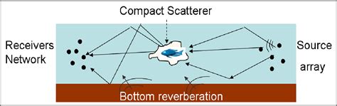 Figure 1 From Spatio Temporal Characterization Of Bio Acoustic
