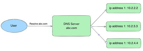 Deep Dive Into Cloud Dns Routing Policies By Kishore Jagannath