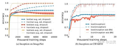 【论文解析】nips 2016 Understanding Deep Learning Requires Rethinking Generalization（引用量 5000） 知乎