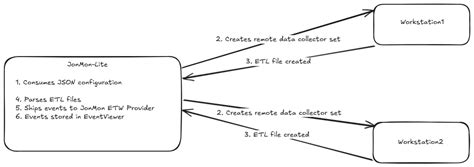 Network Traffic Monitoring In Windows 11 Using Powershell By Aardvark