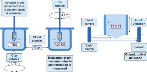 Point Of Care Viscoelastic Testing Bja Education