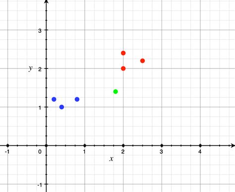 Machine Learning — Nearest Neighbours Algorithm With Code Walkthrough By Karan Kashyap Level