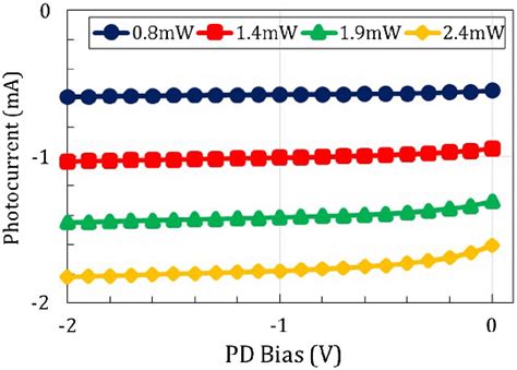 measured photocurrent against pd bias for varying input optical power