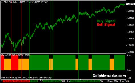 3 Exponential 3 Emas Moving Average Metatrader 4 Indicator