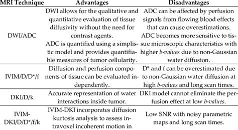 Advantages And Disadvantages Of Existing Techniques Download Scientific Diagram