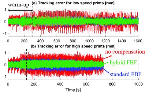 comparison of the x axis tracking error using different controllers for