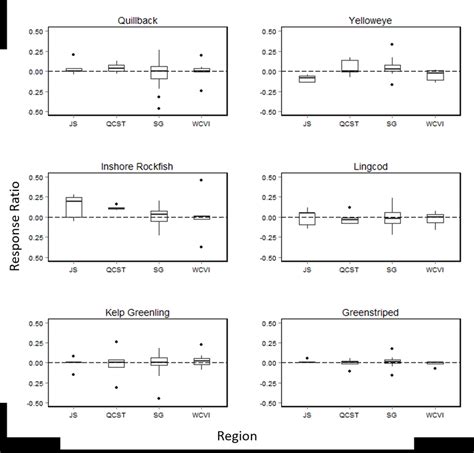 Figure A Boxplots Of The Log Response Ratio By Species Species Group Download Scientific