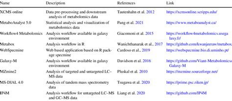 List Of Tools For Metabolomics Data Analysis Download Scientific Diagram