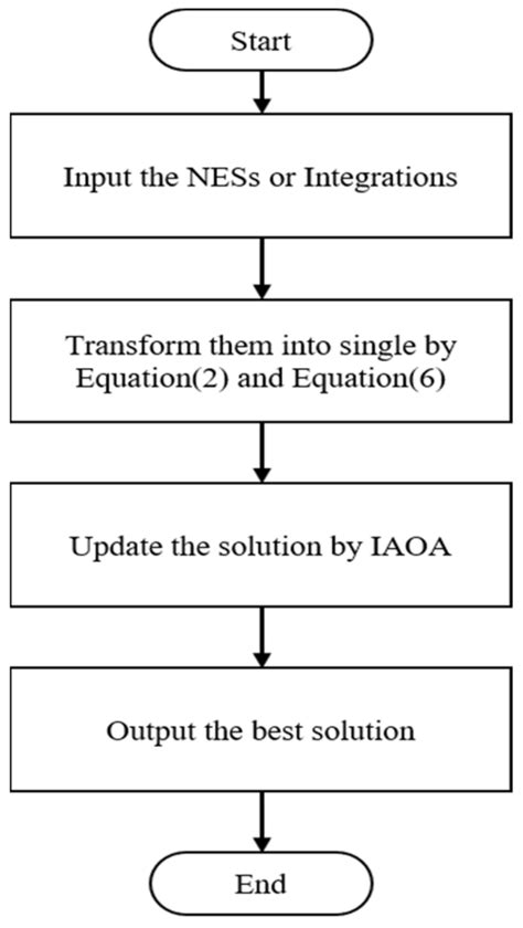 An Improved Arithmetic Optimization Algorithm For Numerical