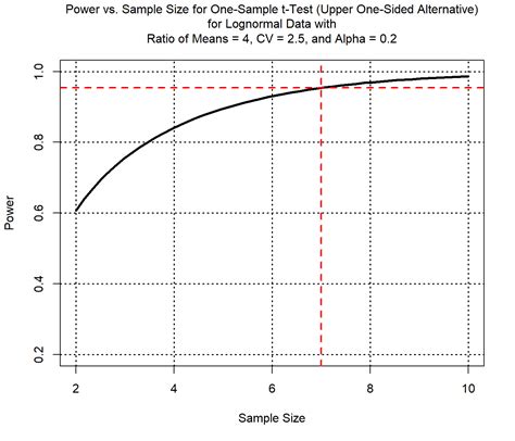 Sample Size Requirement For One Sample T Test Charles Holbert