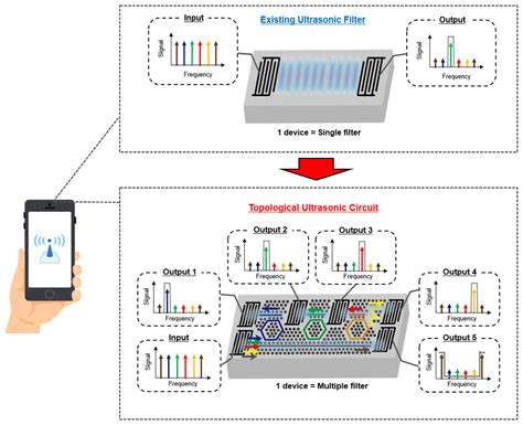 NTT Develops Ultrasonic Filters To Enhance Wireless Comms