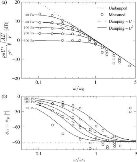 Experimental Validation Of The Pressure Velocity Relationship Using The Download Scientific