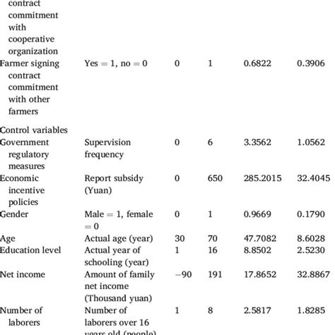 Assignment And Descriptive Statistical Analysis Of Variables Download Scientific Diagram