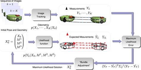 Localization Of Mobile Robots Using Odometry And An External Vision Sensor