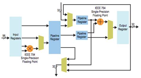 enabling impactful dsp designs on fpgas with hardened floating point