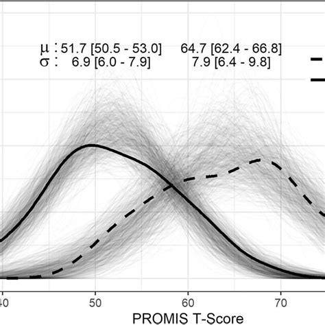 Distribution Of Promis Depression T‐scores By Disease Status Thin