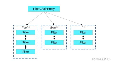 spring security 多个过滤器链和多个用户表 spring security 多用户表 csdn博客