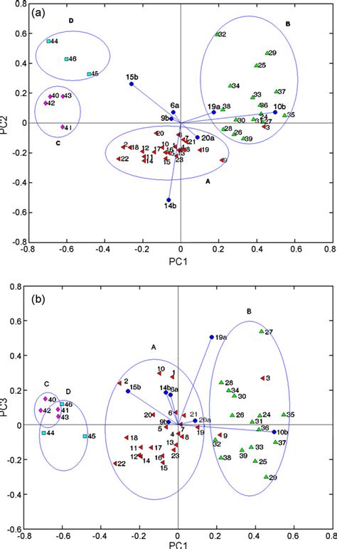Figure 2 From Multi Wavelength Hplc Fingerprints From Complex Substances An Exploratory
