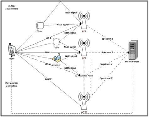 General Multi Sensor Spatial Spectrum Fusion Based Indoor Localization