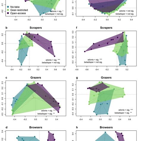 Principal Coordinates Analysis Pcoa Ordination Of Distances Among The