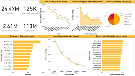 Somia Dutta On Linkedin Dataanalytics Powerbi Datavisualization Businessintelligence…