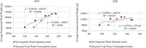 Net Irrigation Water Quantity And Seasonal Crop Water Consumption Relations Download