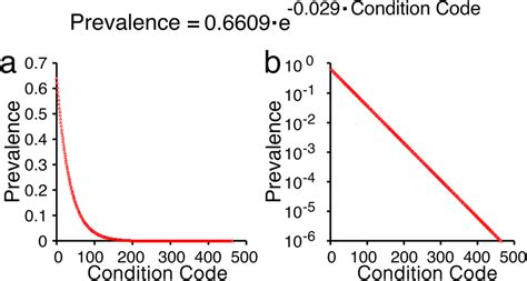 Graphs Of The Relationship Between The Ccn And Calculated Prevalence