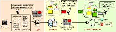 논문 리뷰 Fine Grained 1 Day Vulnerability Detection In Binaries Via